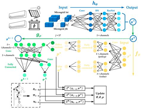 Sustainability Free Full Text Model Based Reinforcement Learning Method For Microgrid