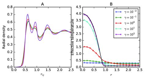 A Radial Density Function For The Particle System Described In Download Scientific Diagram