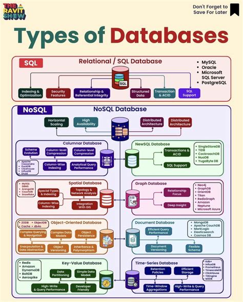 Dataengineering Sql Nosql Systemdesign Bigdata Databases Prem