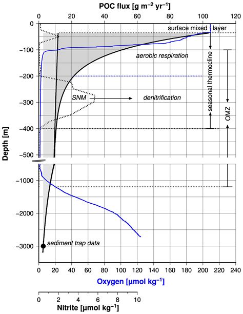 BG Reviews And Syntheses Present Past And Future Of The Oxygen Minimum Zone In The Northern