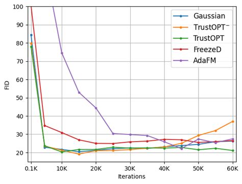 the variation trend of the fid score with the number of iterations
