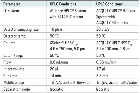 The USP Method For Topiramate Assay Using UPLC And Refractive Index Detection Waters