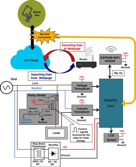 Smart Meter System Design Design Talk