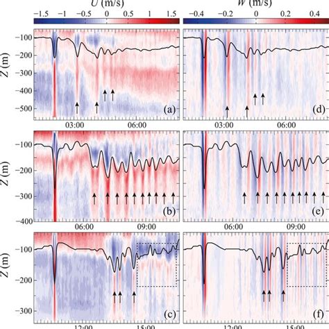 Time Series Of A Zonal Velocity At 100‐m Depth At Lr1 B Maximum