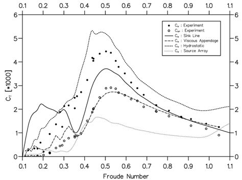 Wave Resistance Calculations Model 4a Monohull Download Scientific Diagram