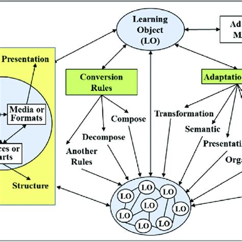 Model Of Adaptive Learning Objects Malo Download Scientific Diagram