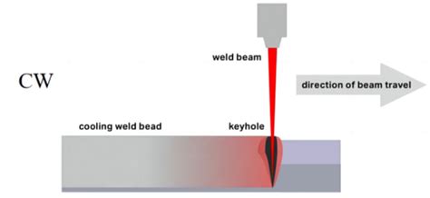 Cw Laser And Qcw Laser In Welding