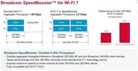 Broadcom Announces Availability Of Second Generation Wi Fi 7 Wireless Connectivity Chips