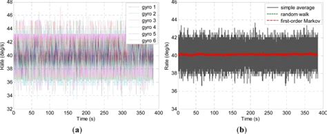 Signal Processing Of Mems Gyroscope Arrays To Improve Accuracy Using A