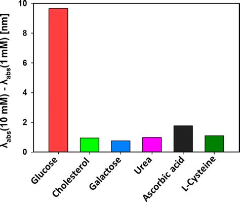 Selectivity Test Of Sensor With Respect To Different Biomolecules Download Scientific Diagram