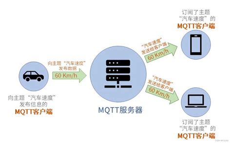 【mqtt基础篇（二）】mqtt基础mqtt即是服务端也是客户端 Csdn博客