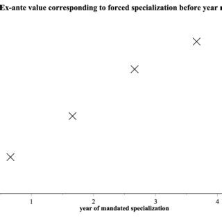 Ex Ante Expected Value Under Different Specialization Regimes Download Scientific Diagram