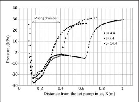 Pressure Variations On The Jet Pump Centerline Download Scientific Diagram