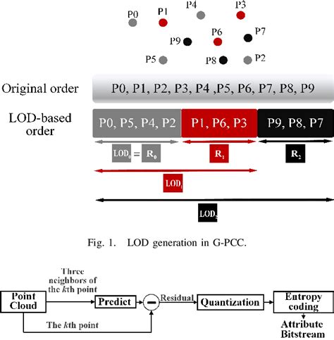 Figure 1 From Kalman Filter Based Prediction Refinement And Quality Enhancement For Geometry