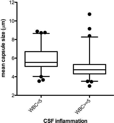 Box Plot Median Iqr 595th Percentile Of Ex Vivo Mean Capsule Size