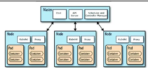 Pods Nodes Containers And Clusters