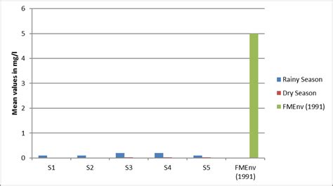 Seasonal Variations In Manganese Concentration Download Scientific