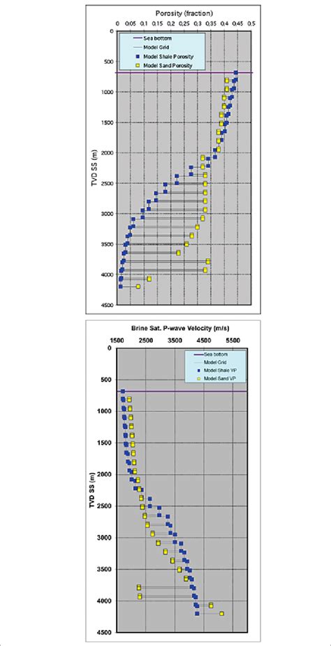 Porosity Upper And P Wave Velocity Lower In Shale Blue Squares