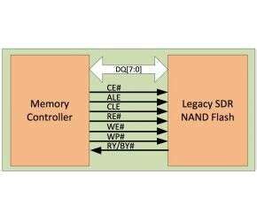 Flash The NAND Flash Electrical Interface Embedded