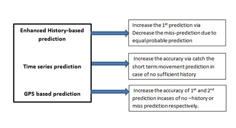 The Hybrid Model Of Prediction Download Scientific Diagram