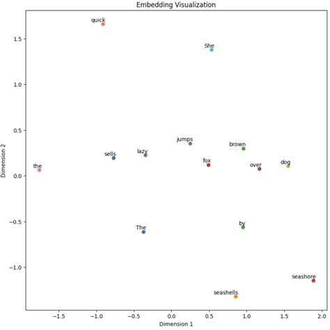 Word Embeddings In Nlp With Python Examples Pythonprog