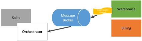 Asynchronous Request Response Pattern For Non Blocking Workflows Codeopinion