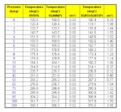 Chemical Process Technology Square Root Square Root Formula Ease Saturated Steam Codensate