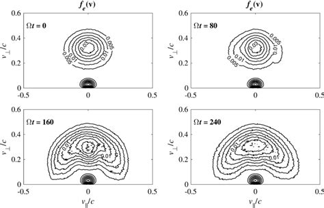 Snapshots Of Simulation Electron Distribution Function At Four Download Scientific Diagram