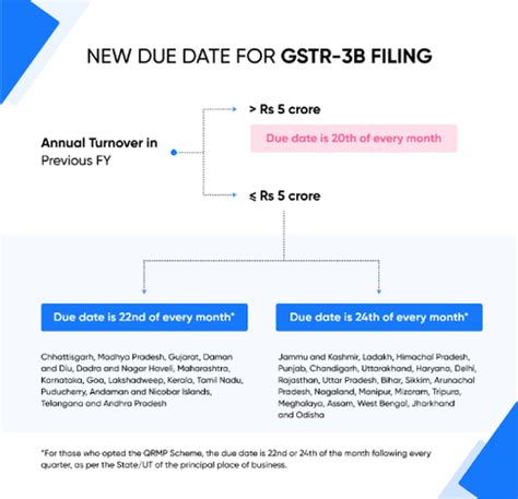GSTR B Guide Return Filing Format Revision And Due Dates MYGSTRefund