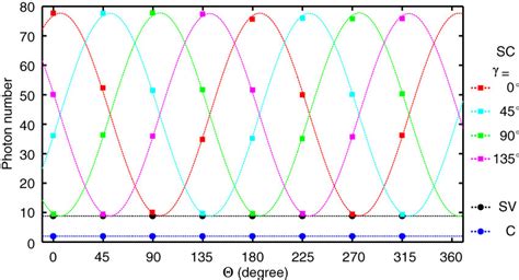 Experimentally Obtained Photon Numbers For Coherent States Squeezed