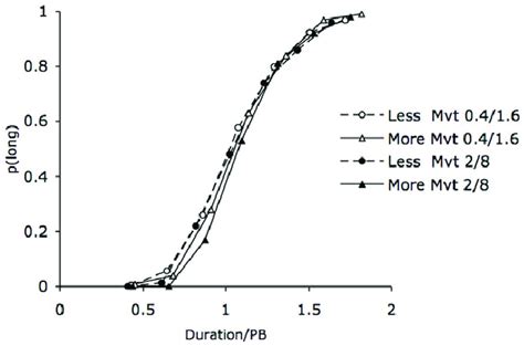 Superimposition Between Psychometric Functions For The Body Postures