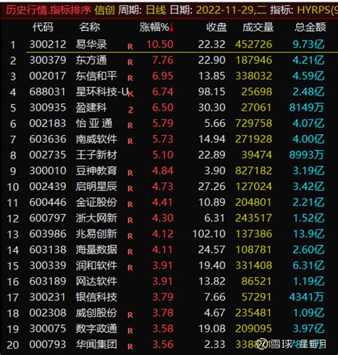 对1201信创板块走势的反思和记录 首先来说，肯定是屁股决定脑袋，出现了问题才会想到去思考哪里出了问题，自己多数时候是没有深度思考能力的，思考