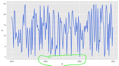 yearweek and scale x yearweek with 1 year gaps lead to wrong x axis