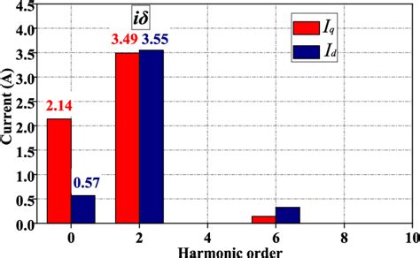 Figure 12 From Analysis And Monitoring Method For Inter Turn Short Circuit Fault For Pmsm