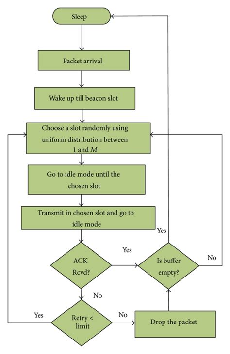 flowchart describing the basic collision resolution scheme download