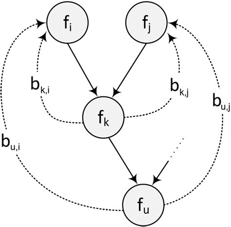 the data dependency between nodes download scientific diagram