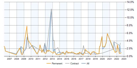 Matrix Management Jobs In Coventry Co Occurring Skills And Salary Benchmarking It Jobs Watch