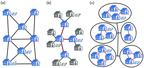 Possible Structures Of Prosumer Markets A P2p Model With Prosumers