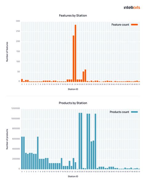AI Based Solution To Prevent Machinery Failures