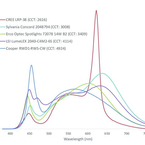 3 Comparison Of Spectral Power Distributions For Different Led Lamps
