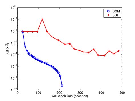 1 comparing the convergence of scf and dcm in terms wall clock time