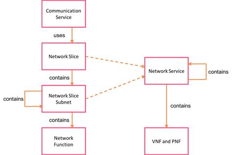 Overview Of Etsi Nfv Network Slicing Report Network Slicing Support