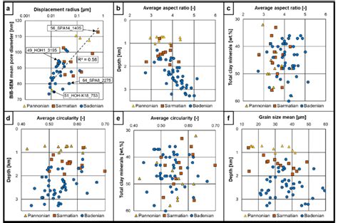 A Semilog Plot Of Bib Sem Mean Pore Diameters Vs Displacement Radii Download Scientific