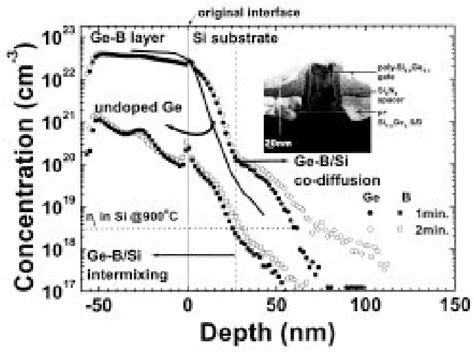 Figure 1 From A Novel Elevated Source Drain Pmosfet Formed By Ge B Si Intermixing Semantic Scholar