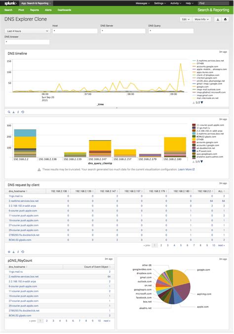 An Alpha Geek Passive Dns Monitoring With Dnsmasq Rsyslog And Splunk