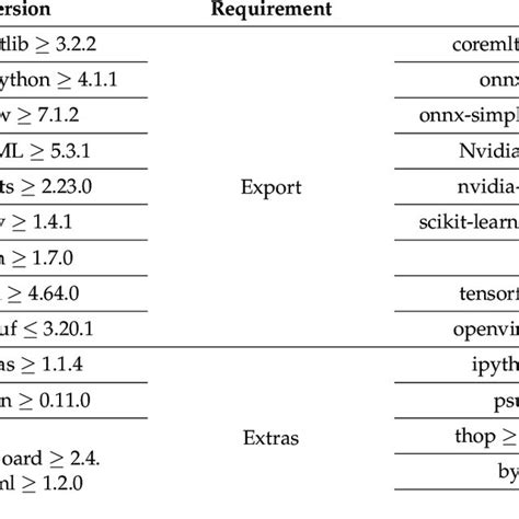 Google Colab Software Requirements And Its Versions Download Scientific Diagram