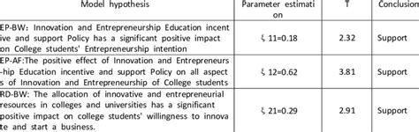 Validation Of Model Assumptions Download Table