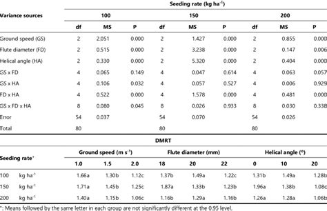 The Results Of Variance Analysis And Duncans Multiple Range Test