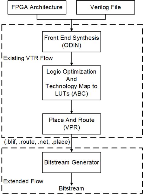 die photo of the 130nm cmos custom fpga prototype fig 2 added