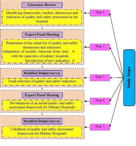 Irans Military Hospitals Quality And Safety Assessment Framework